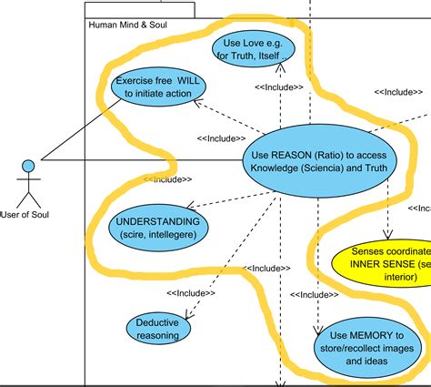 263 St Augustines Trinity Human Soul Analogy Philosophy Models