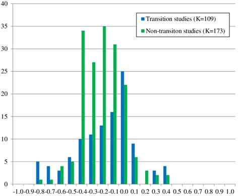 Distribution Of Partial Correlation Coefficients And T Values A Download Scientific Diagram
