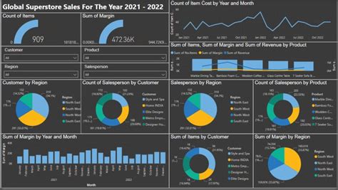 aayush pandey on linkedin powerbi dataanalytics salesdashboard