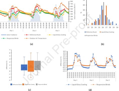 A Indoor And Outdoor Air Temperatures In Three Rooms B Recurrence