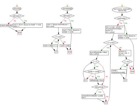 C Remove All Duplicate Elements From A Queue