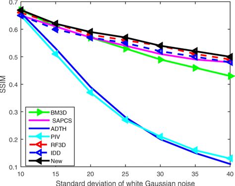 Ssim Graph Of Different Algorithms For Various Gaussian Noise For Zelda Download Scientific
