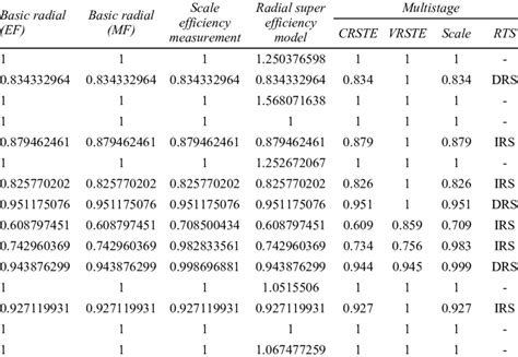 Efficiency Scores Of Sustainable Criteria Under Vrs And Crs Models