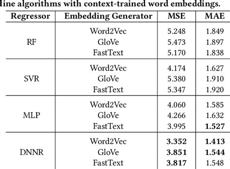 Table 1 From Evaluating Neural Word Embeddings Created From Online Course Reviews For Sentiment