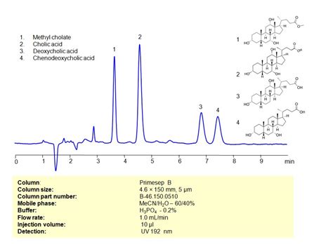 Deoxycholic Acid Sielc Technologies