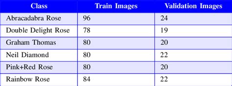 Table I From Classification Of Mixed Color Rose Types Using Convolutional Neural Network