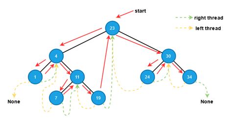 Build The Forest In Python Series Double Threaded Binary Search Tree