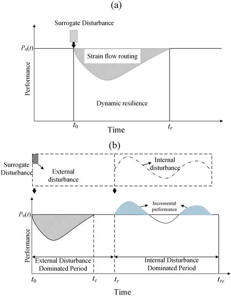 A Surrogate Disturbance And Its Strain Flow Routing Process B Download Scientific Diagram