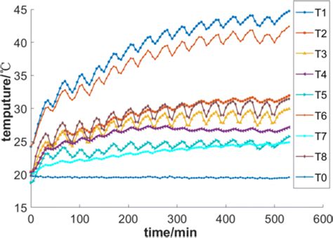 Temperature Rise Of Different Positions On Machine Tool 24 Mmin