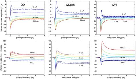 Ultrafast Amplitude Top Row And Phase Bottom Row Dynamics Of The Qd