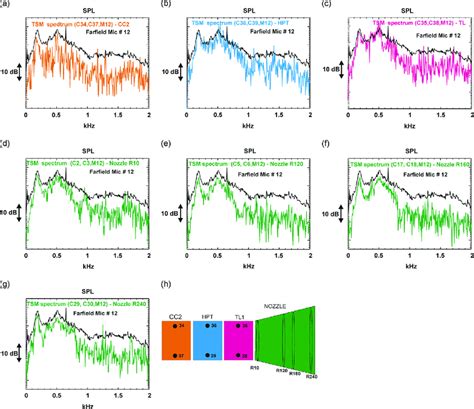 Far Field Acoustic Spectrum Upper Curves And Three Sensor Download Scientific Diagram