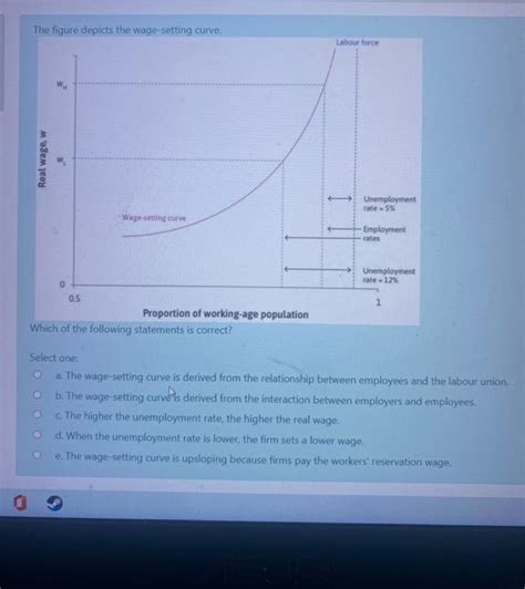 Solved The Figure Depicts The Wage Setting Curve Labour