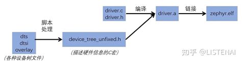 zephyr设备树保姆级上手教程【上】 知乎