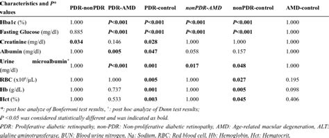 post hoc analysis of statistically significant parameters download