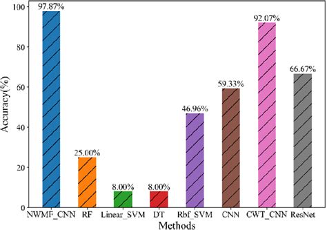 The Confusion Matrix Of The Output Layer Obtained By Cwt And Cnn For Download Scientific