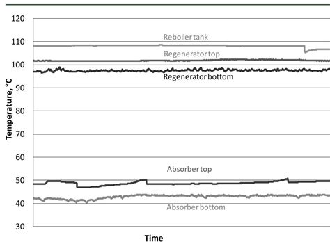 Typical Absorber And Regenerator Temperature Profiles Over