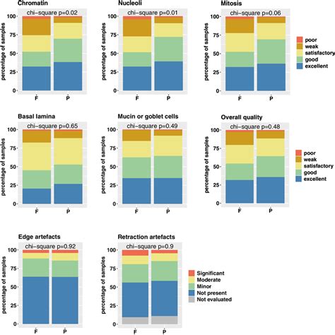 Comparison Of Quality Parameters Between Pfpe And Ffpe Samples In