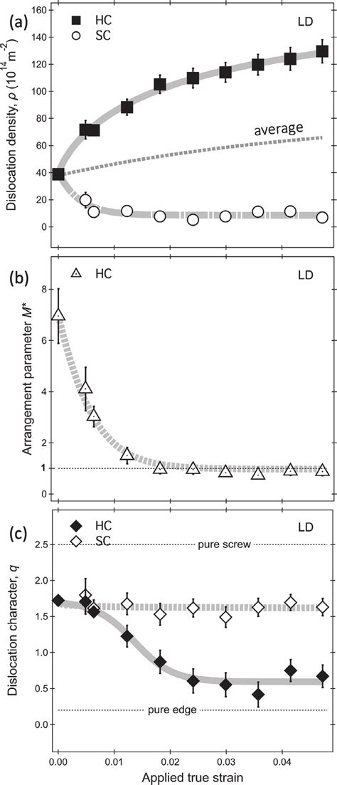 A Dislocation Densities In Sc And Hc B Arrangement Parameter Of
