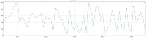Python How To Make X Axis More Detailed When Working With Date Range Stack Overflow