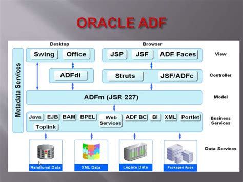 Oracle Application Development Framework ADF Training
