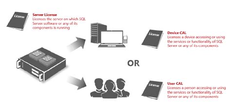 Sql Server 2014 Licensing Server And Cal Licensing