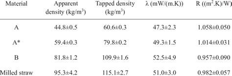 Apparent Density And Tapped Density And Thermal Properties Of The Bulk Download Scientific