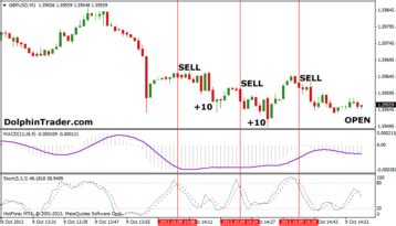 Forex Scalping Strategy With MACD And Stochastic Indicator