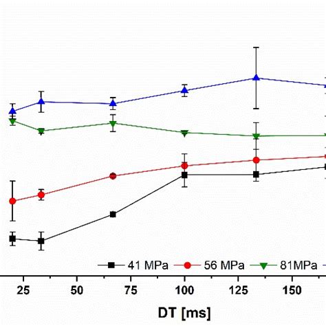 Dwell Time Dependent Sf Of Lactose Ribbons At Different From 66 To 193 Download Scientific