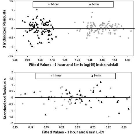 Standardised Residuals Versus Fitted Values For The Index Rainfall Download Scientific Diagram