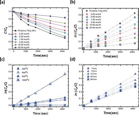 A Activities Of Pristine Tio 2 Nfs And Bi Doped Tio 2 Catalysts With Download Scientific
