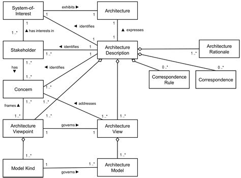 Stakeholders Architecture Views And Viewpoints Archimate® 3 2 Specification