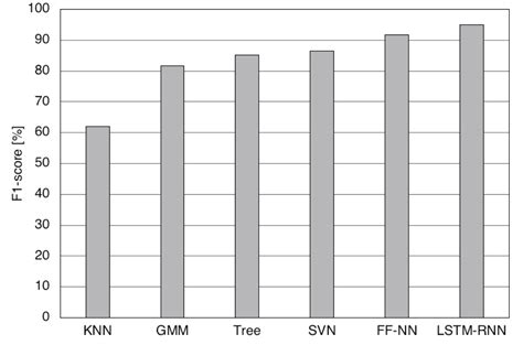 Daily Activity Recognition Based On Recurrent Neural Network Using