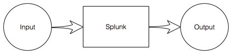 Splunk Custom Search Command Searching For MISP IOC S Dev Random