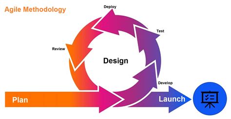 Agile The Modern Software Development