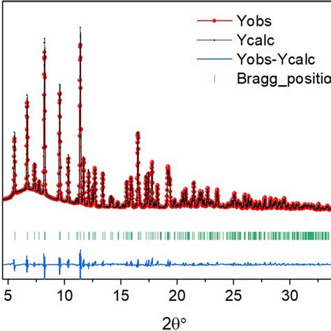evolution of a lattice parameters and b unit cell volume obtained