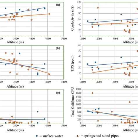 Bivariate Plots Of Nh 4 Versus Altitude A Physical Parameters B