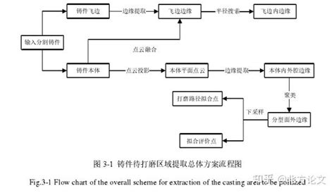 基于铸件飞边点云信息的机器人打磨规划方法研究 知乎 基于铸件飞边点云信息的机器人打磨规划方法研究 知乎