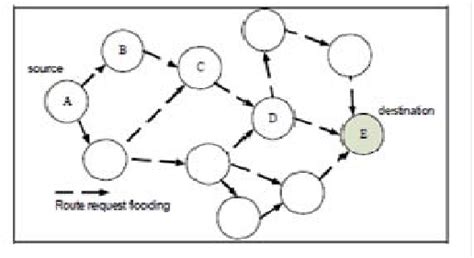 Route Request Rreq Flooding Download Scientific Diagram