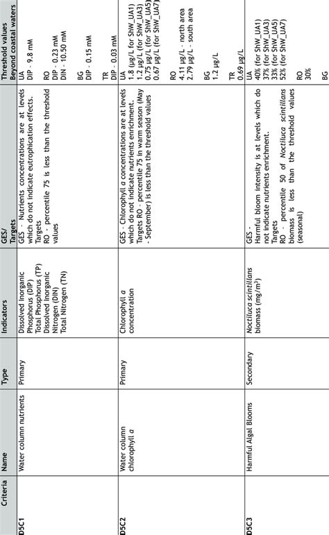 D5 Eutrophication Criteria Indicators Targets And Threshold Values