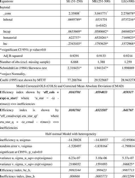 Estimations Result Of Stochastic Production Frontier By Size Of Firms