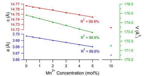 Evolution Of The Unit Cell Parameters A C And Cell Volume V In