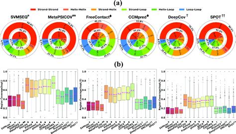 Secondary Structure Related Prediction Performance On Testset1 A Download Scientific Diagram