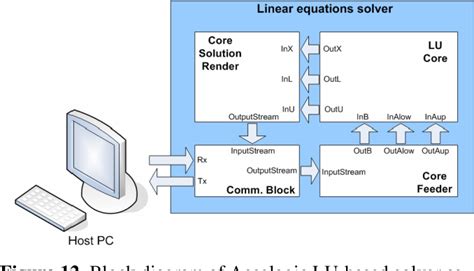 Figure 1 From The Art Of Fpga Algorithm Design The Case For The