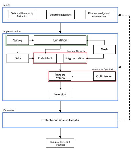 Why Simpeg — Simpeg 0230 Documentation