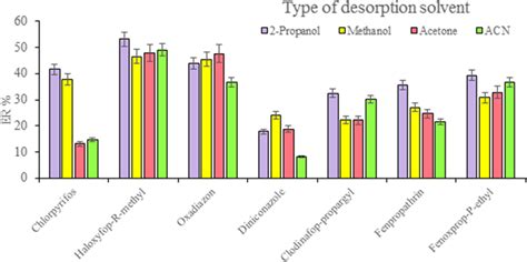 Selection Of The Desorptiondisperser Solvent Type Extraction Download Scientific Diagram