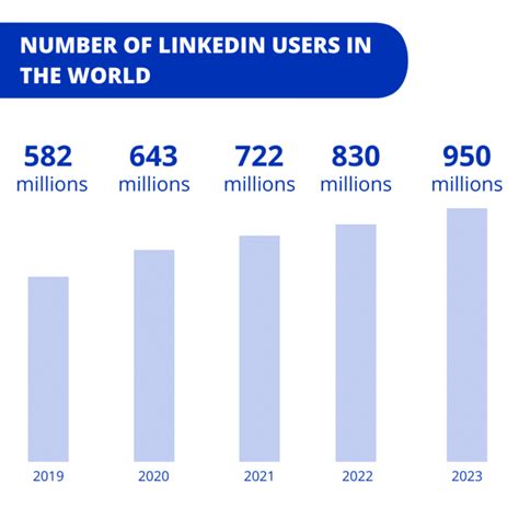 Linkedin Statistics 36 Statistics You Should Know In 2025