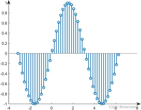 matlab 一行代码生成箭头坐标轴，为坐标轴增添箭头 matlab slandarer 2048 ai社区