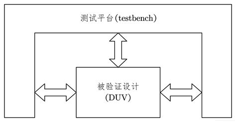 Josh 的学习笔记之 Verilog（part 7——逻辑验证与 Testbench 编写） Csdn博客