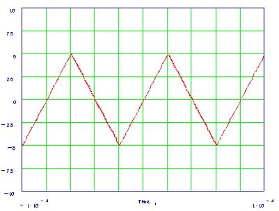 FFT Example Done Using Mathcad Frequency Response Time And Frequency Electrical