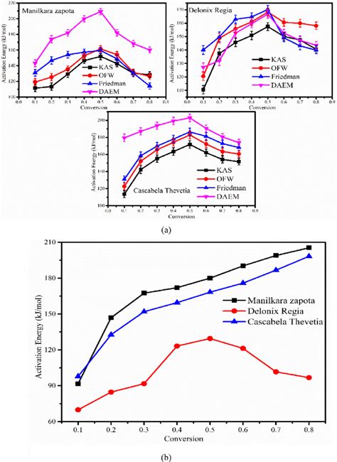 A The Plot Between The Activation Energy And Conversions Value And Download Scientific